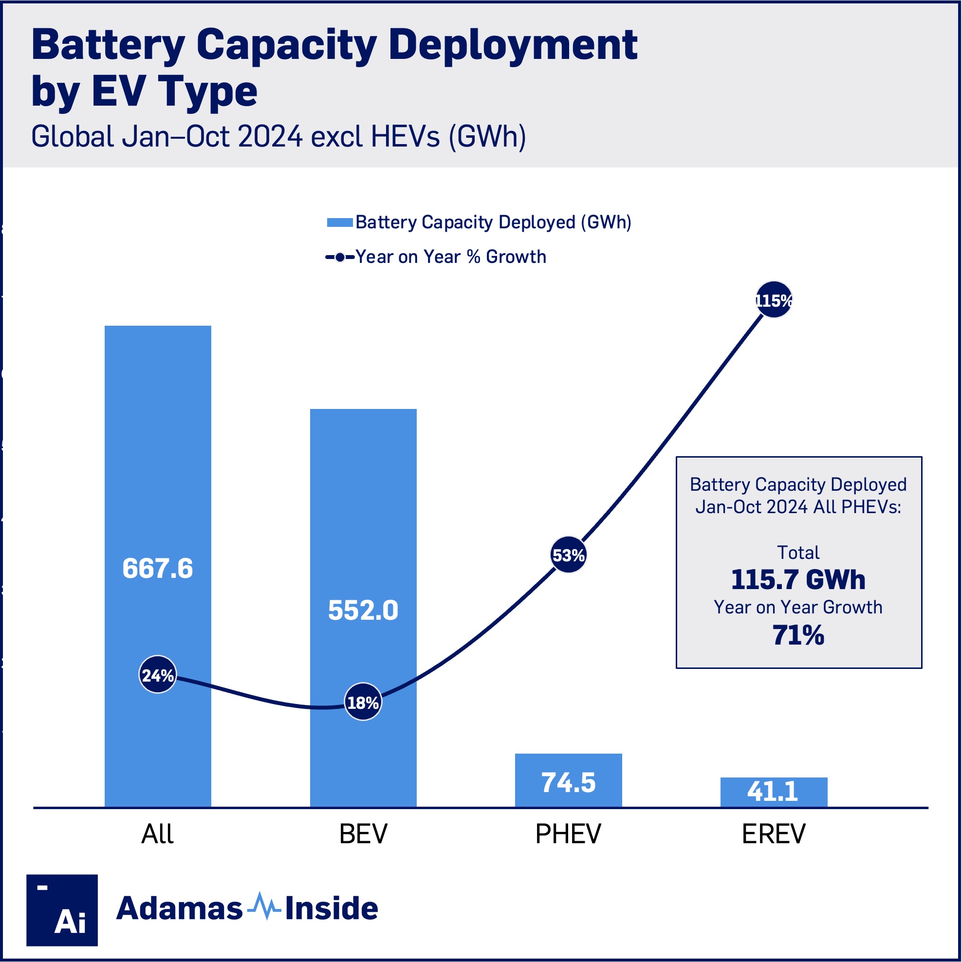 EREV battery capacity deploying 6x faster than BEVs. Implications for ...